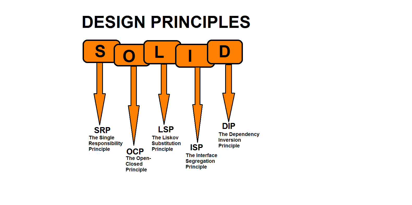 ProtoTech Blog For Archive Software Development Principles Solid
