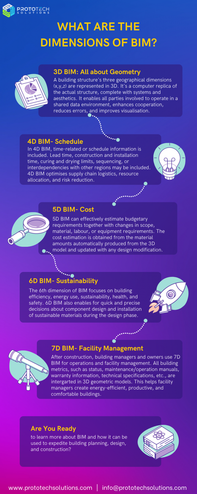 What are the Dimensions of BIM ? | ProtoTech Solutions