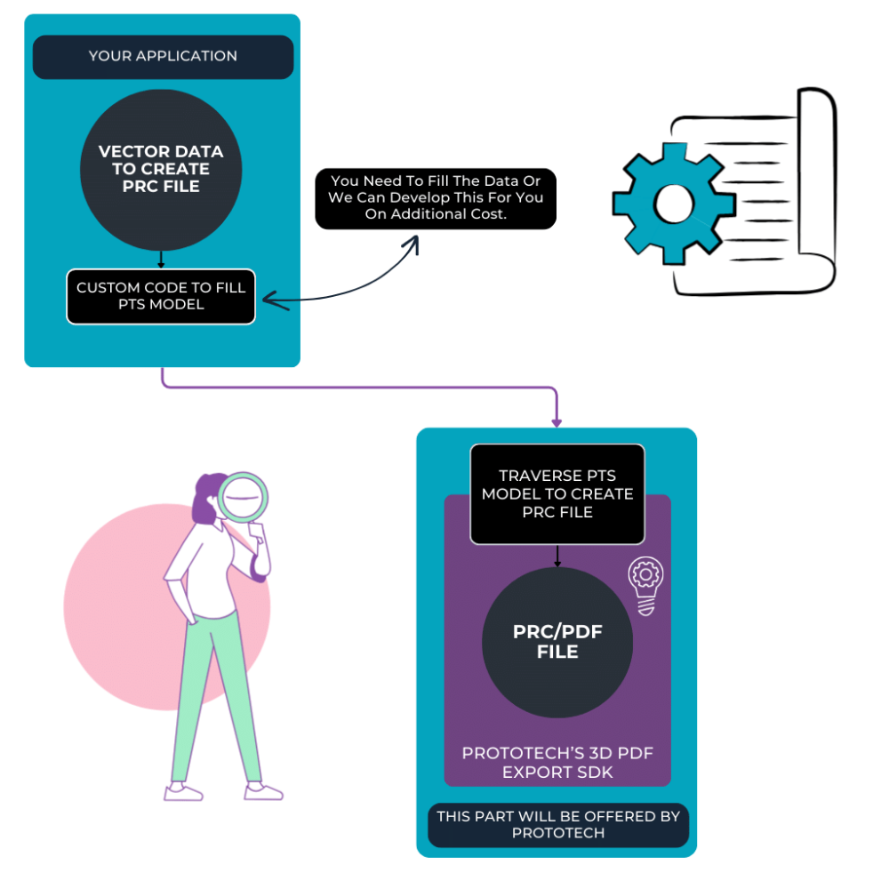 ProtoTech 3D PDF Exporter | Graphics SDK